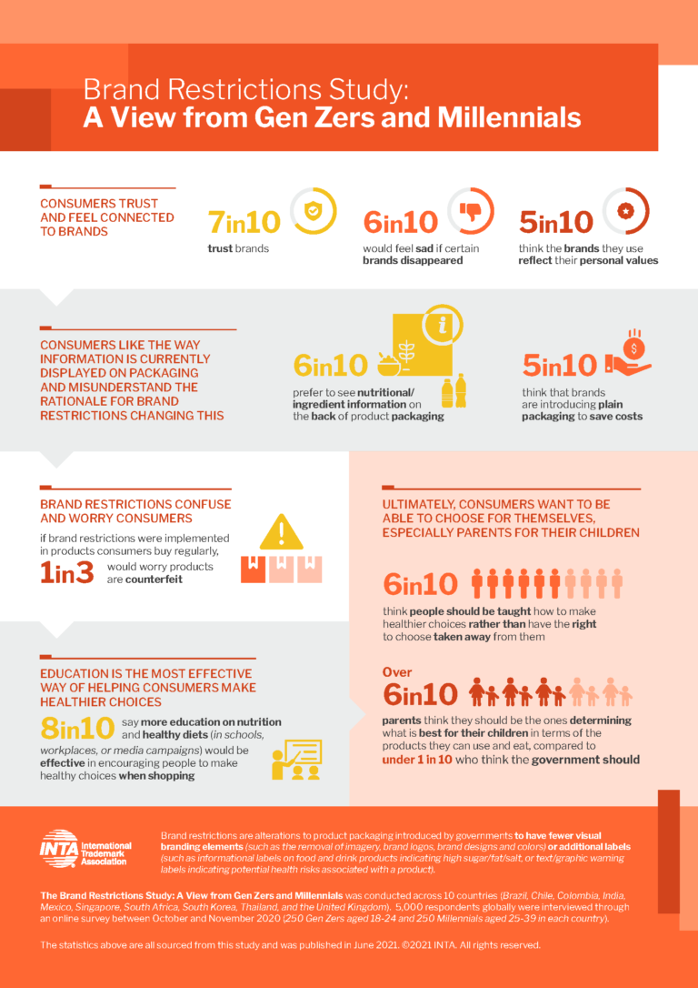 Seminal INTA Brand Restrictions Study: A View from Gen Zers and ...